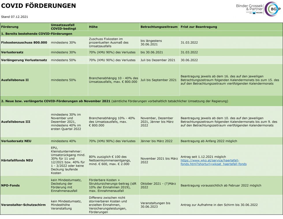 Härtefallfonds Phase 4 - BG&P